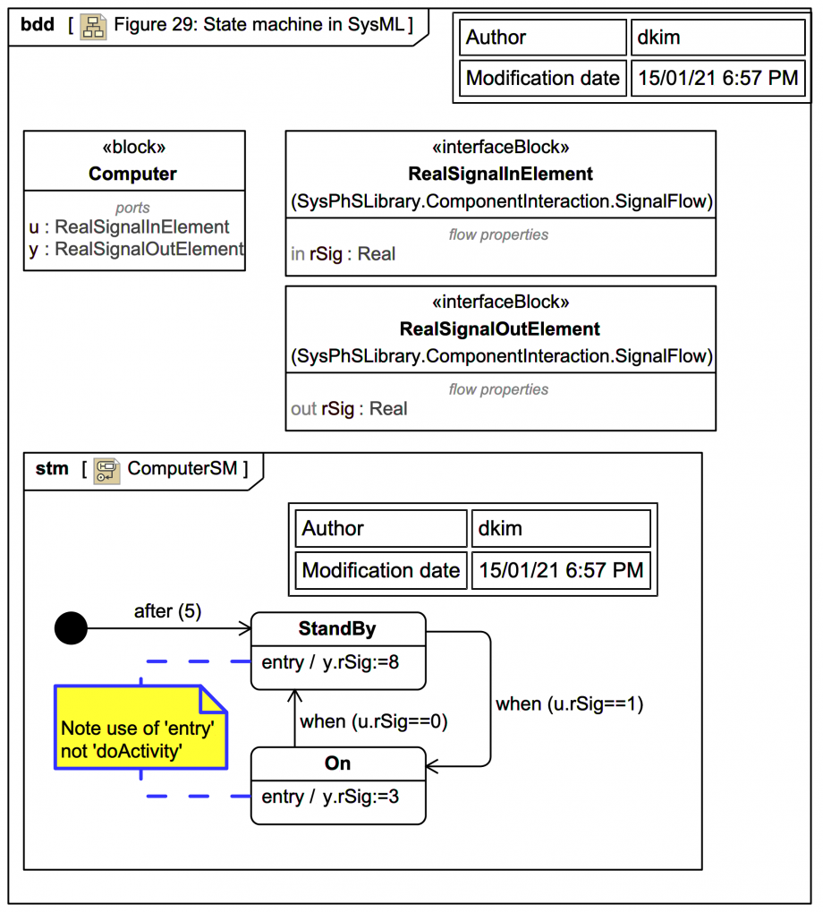 Figure 29: State machine in SysML | Webel IT Australia